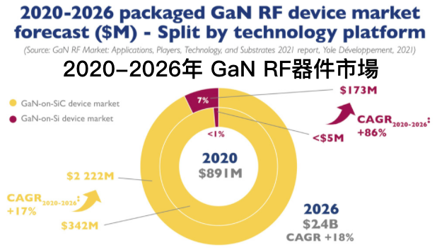 市場報導 ： GaN RF器件市場將於2026年成長至24億美元 - 科技產業資訊室(iKnow)