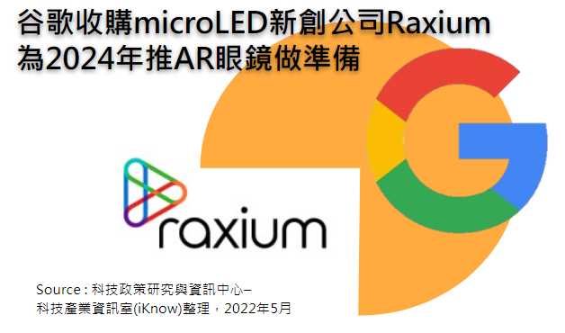 市場報導 ： 谷歌收購microLED新創公司Raxium，為2024年推AR眼鏡做準備 - 科技產業資訊室(iKnow)